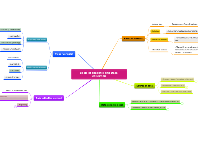 Basic of Statistic and Data collection - Mind Map Basic of Statistic and Data collection - Mind Map